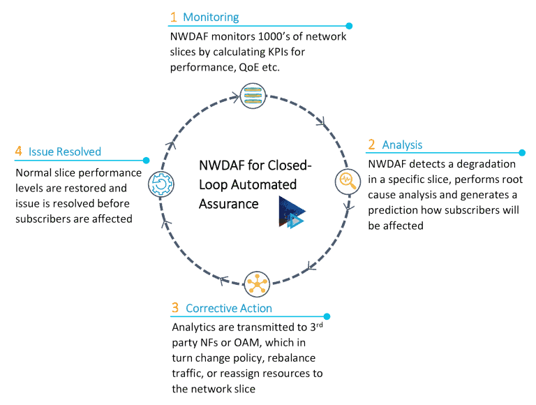 Ensure 5G Network Slicing Quality with Automated Assurance and NWDAF ...