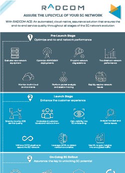 Assure a quality 5G network launch and operation | RADCOM