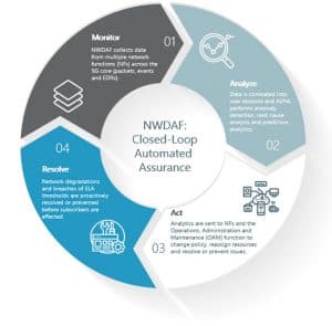 RADCOM NWDAF | RADCOM