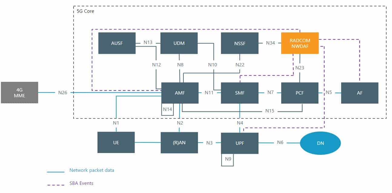 RADCOM NWDAF | RADCOM