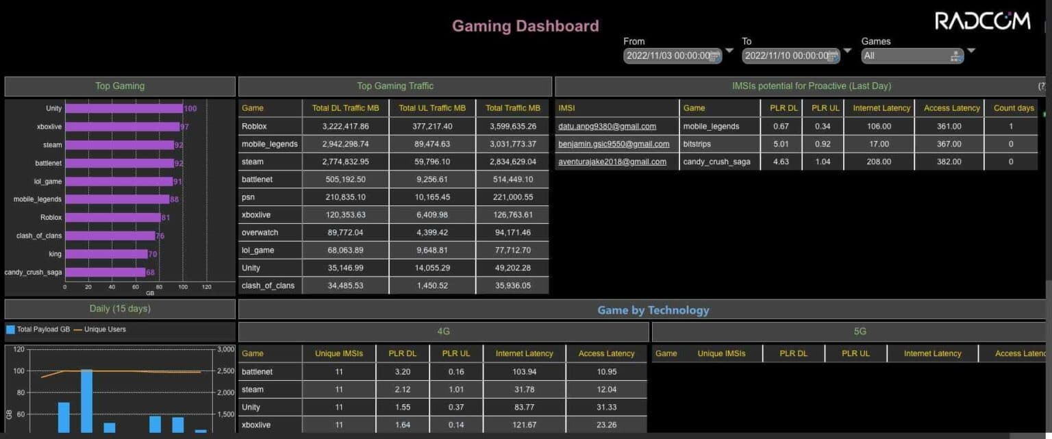Service Quality - Data analysis | RADCOM