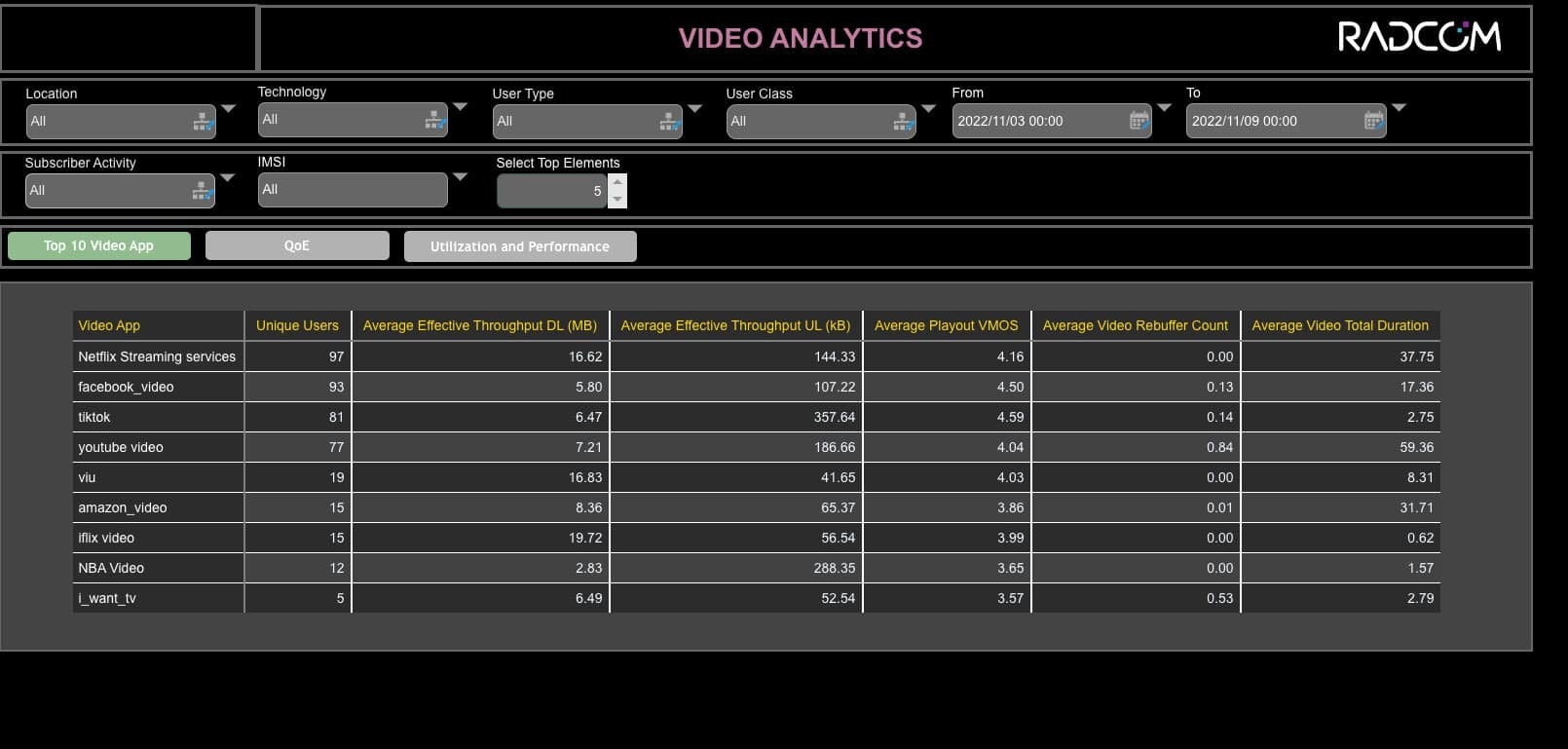 Revenue Generation - Subscriber profiling | RADCOM