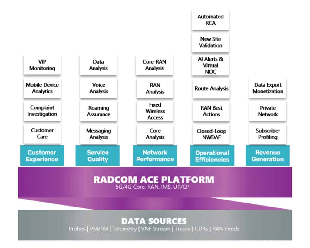 RADCOM Solutions - Delivering high-quality 5G services across public ...